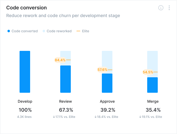 Software.com | DevOps Performance Metrics